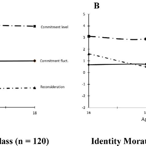 Final Two Class Solution Of The Latent Class Growth Curve Analysis