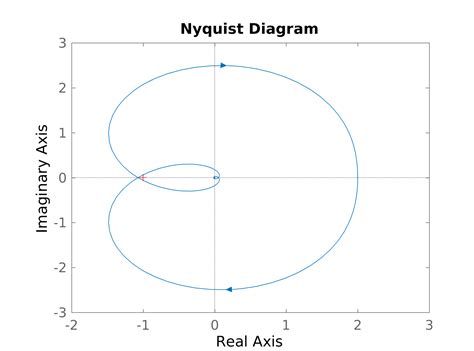 Control Theory Wrong Stability Results When Using Padé Approximation
