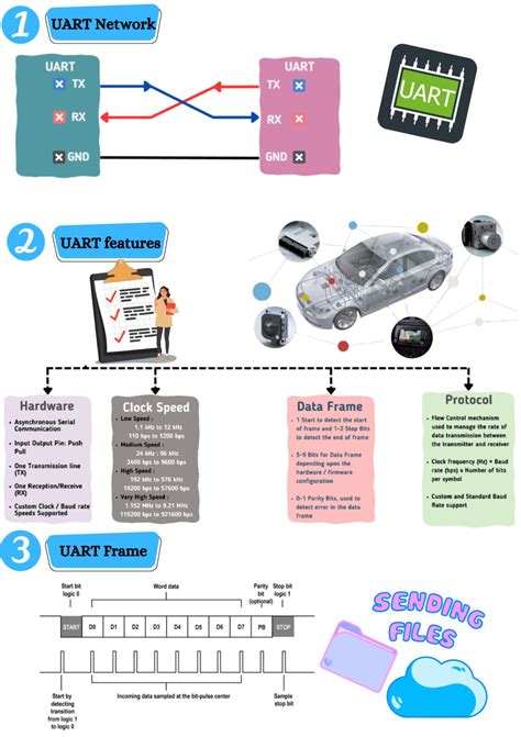 Taibi Abderrazake On Linkedin Uart Protocol Your Guide For Learn