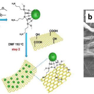 A Schematic Representation Of Synthesis Procedure Of Graphene Download Scientific Diagram