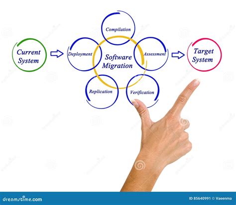 Software Migration Stock Image Image Of Software Presenting 85640991