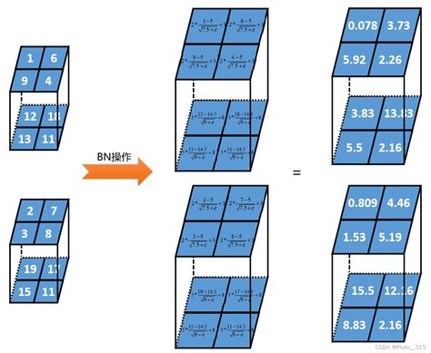 批量规范化批量归一化——bn Csdn博客