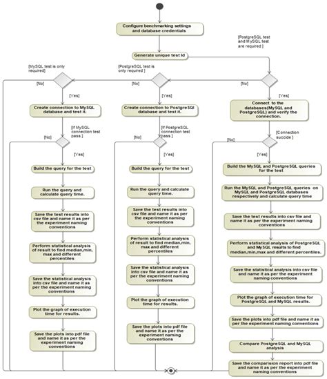 performance benchmark postgresql vs mysql databases rackenzik