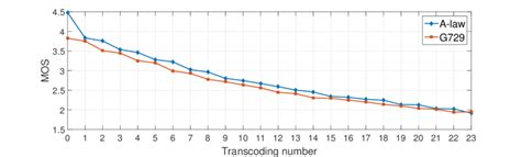 Transcoding Between A Lawgsm Codecs Download Scientific Diagram