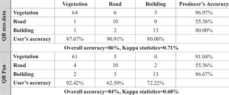 Error Matrix And Accuracy Statistics Of The Classification Map Derived