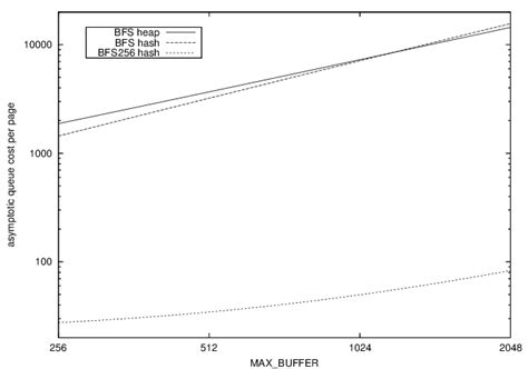 Asymptotic Complexity Of Priority Queue Operations In Crawlers Using