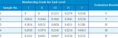Evaluation Results Of The Combination Weighting Method Download Scientific Diagram