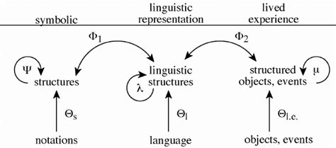 Our Model Of The Relationship Between Symbolic Mathematical