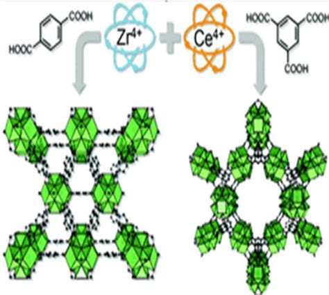 Mixed Metal Ce Zr Mofs Download Scientific Diagram