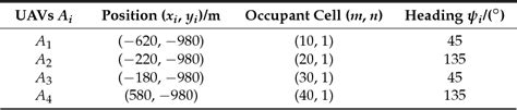 Table 1 From A Cooperative Search And Coverage Algorithm With