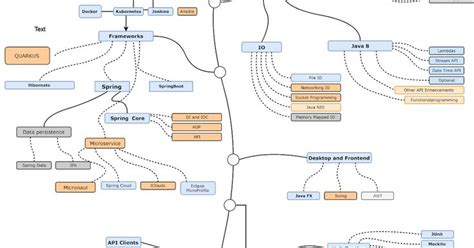 Java Developer Roadmap