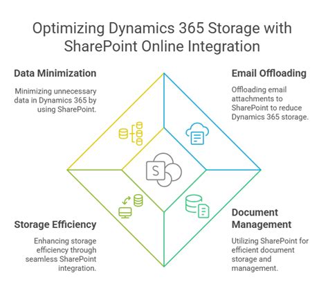 Reduce Dynamics Storage Costs With SharePoint Online Integration Codevision Technologies