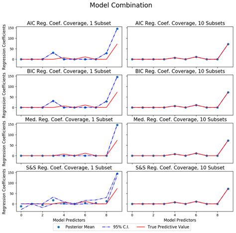 Posterior Regression Parameter Coverage Test Results Model Combination