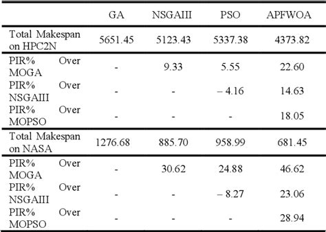 Table 2 From Efficient Resource Allocation In Cloud Data Centers Using