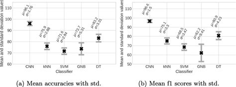 Classifier Wise Distribution Of Performance Metrics With Multi Modal