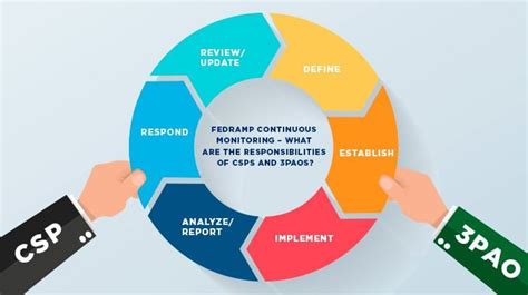 Fedramp Continuous Monitoring Responsibilities Of Csp And 3paos