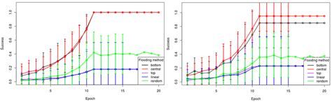 Flooding Experiment Double Q Learning Convergence For The 32x32 Maps Download Scientific