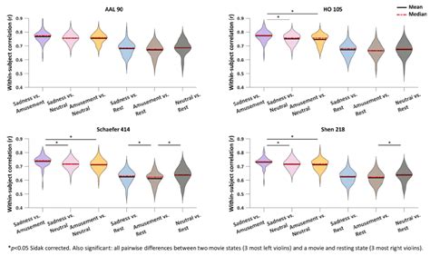 Within Subject Similarity In The Functional Connectome Is Dependent On Download Scientific