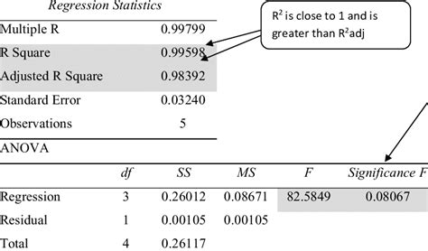 7 Anova And Residual Output For Y1 Download Table
