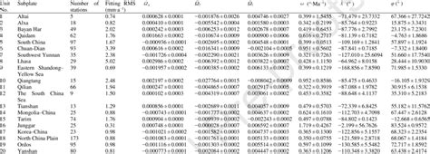 Euler Vectors And Precision Of The 20 Subplates Download Scientific