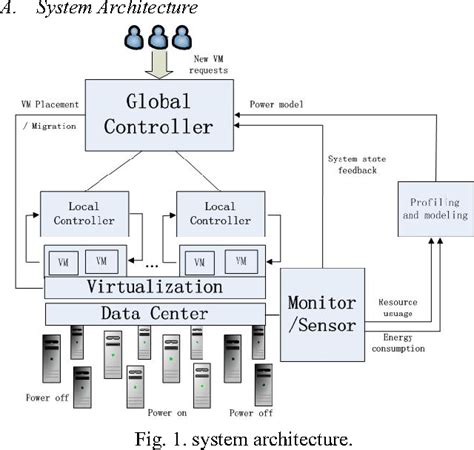 Figure 1 From An Energy Aware Resource Allocation Heuristics For Vm