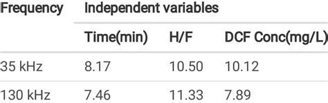 Optimal Value For Independent Variables Of Usanf Model At 35 And 130 Khz