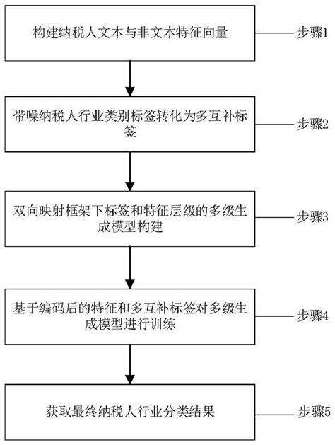 Taxpayer Industry Classification Method Based On Multistage Generative Model Eureka Patsnap