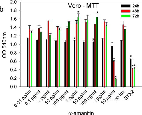 Figure 1 From A Sensitive Cell Based Assay For Measuring Low Level Biological Activity Of α