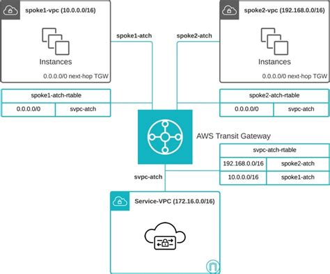 Cisco Multicloud Defense User Guide Aws [cisco Defense Orchestrator] Cisco