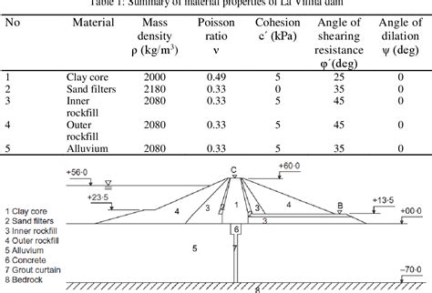 Table 1 From Seismic Response Of Earthfill And Rockfill Embankment Dams Semantic Scholar