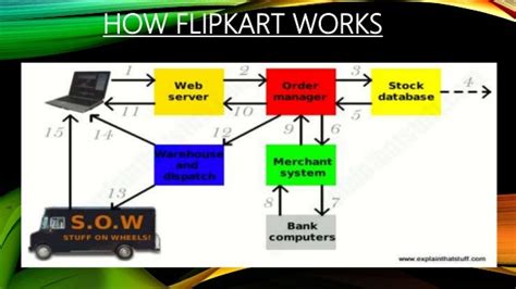 Flipkart By Abhijith Rajasekharan