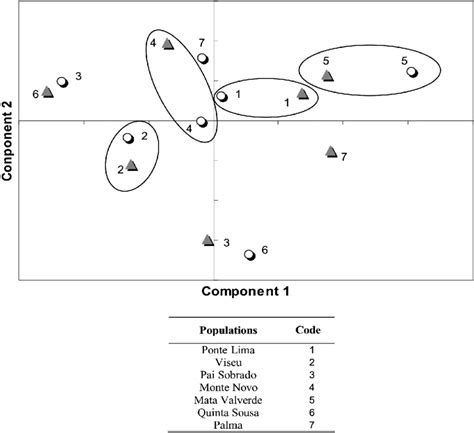 Principal Components Analysis Based On Aflp Triangles And Ssap