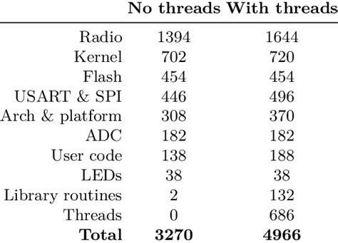 Flash Memory Usage In The Extended Combined Application Bytes Download Table