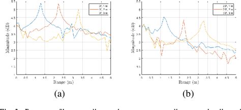 Figure 3 From Determining Misalignment State Of Automotive Radar Sensor Using Dnn Semantic Scholar