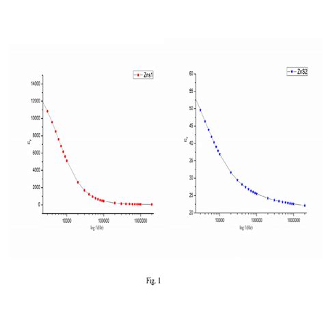 A B Shows The Variation Of The Dielectric Loss With Respect To The