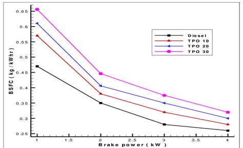 Variation Of Brake Specific Fuel Consumption With Brake Power Download Scientific Diagram