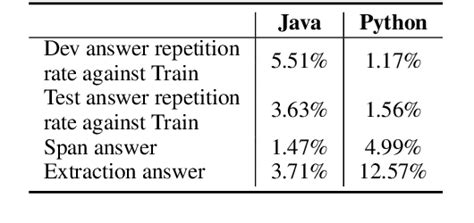 CodeQA A Question Answering Dataset For Source Code Comprehension