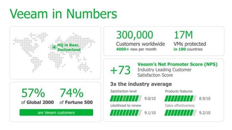 Integrating Veeam Backup With Nimblestorage Ppt