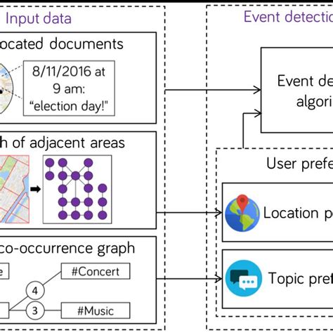 Overview Of The User Driven Event Detection System Download Scientific Diagram