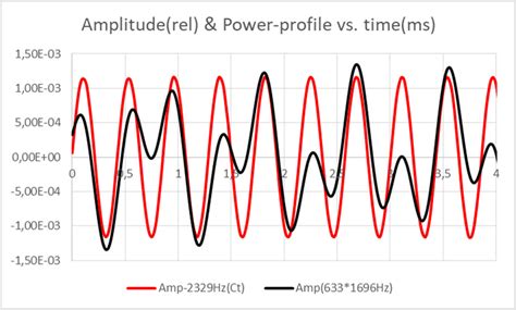 A Amplitude Values Of The Oscillation Of The Complex Tone At 2329hz