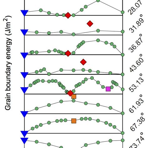 Energy Map Of Grain Boundary Phases Evolutionary Search And Clustering Download Scientific