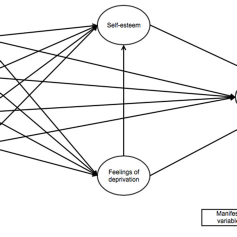 Final Structural Equation Model Download Scientific Diagram