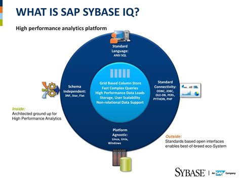 Ppt Sap Sybase Iq 15 Technical Overview Powerpoint Presentation Free