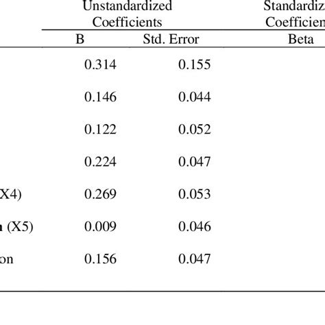 Results Of Multiple Linear Regression Analysis Between Variables X And