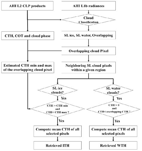 Flowchart Of The Cth Extrapolation Algorithm Illustrating The Main