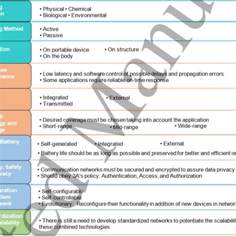 Compartmentalization Of The Dimensions Associated With Smart Connected Download Scientific
