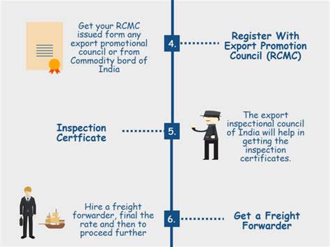 Procedure To Start Export Business From India