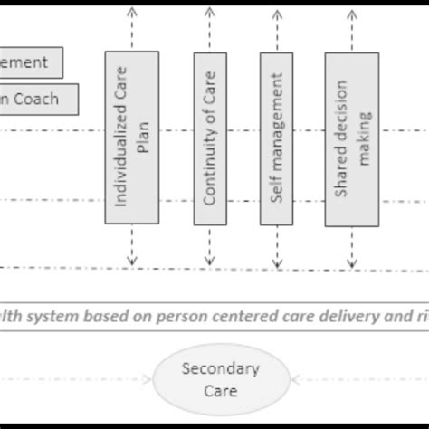 Multimorbidity Patient Centered Care Model Mpcm 12 Download Scientific Diagram