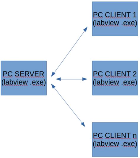 Monitoring Numeric Variables Over A Network Ni Community