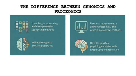 Proteomics Protein Detection Technology Pptx